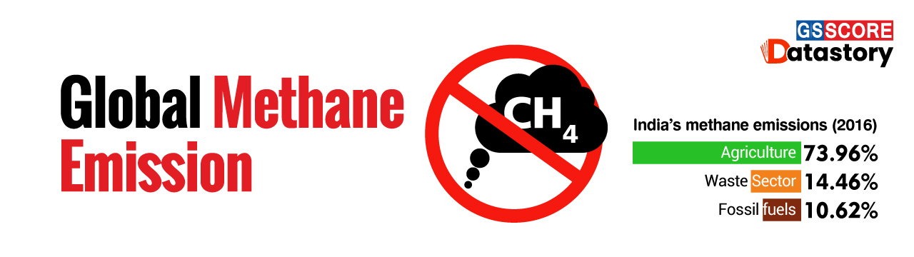 DATA STORY : Global Methane Emission - GS SCORE