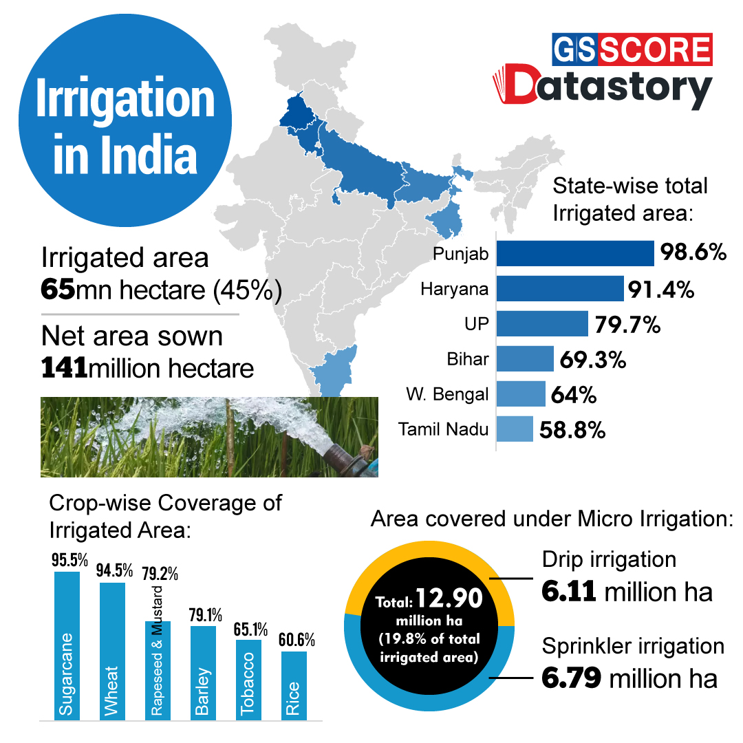 DATA STORY Irrigation In India GS SCORE DATA STORY Irrigation In India GS SCORE