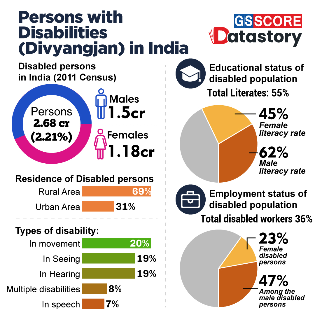 DATA STORY Persons With Disabilities Divyangjan In India GS SCORE