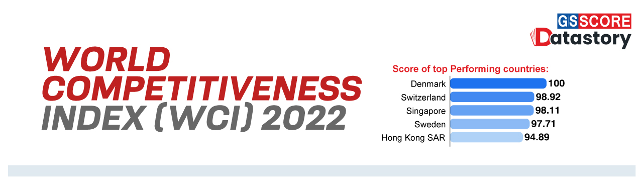 DATA STORY : World Competitiveness Index (WCI) 2022 - GS SCORE