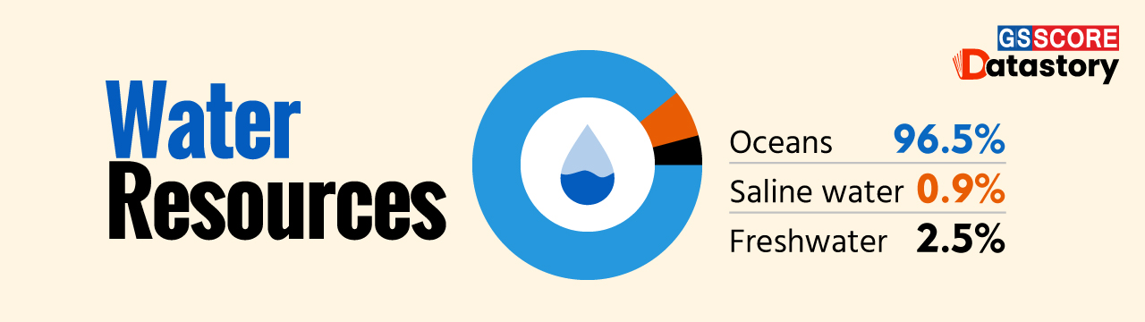 DATA STORY : Water Resources - GS SCORE