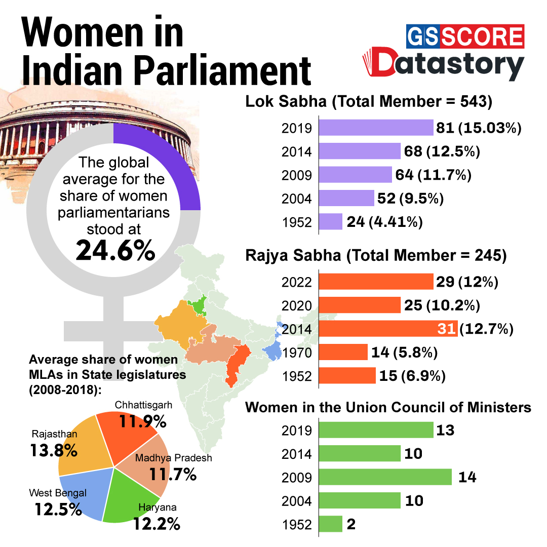 DATA STORY Women In Indian Parliament GS SCORE